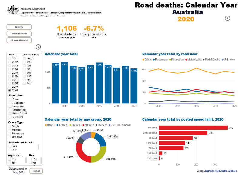 National Road Safety Data Hub | Office of Road Safety