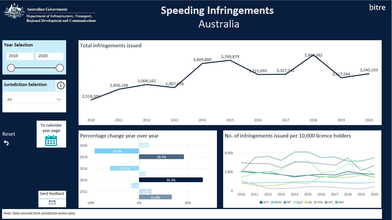 Enforcement data | Office of Road Safety